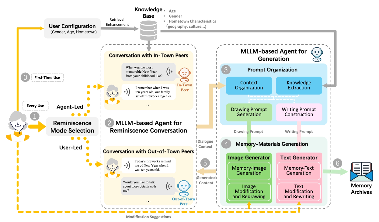 AI4SS论文聚焦｜CHI'25｜人智协同赋能老漂族心理支持：基于多模态大模型的个性化回忆干预系统RemiHaven